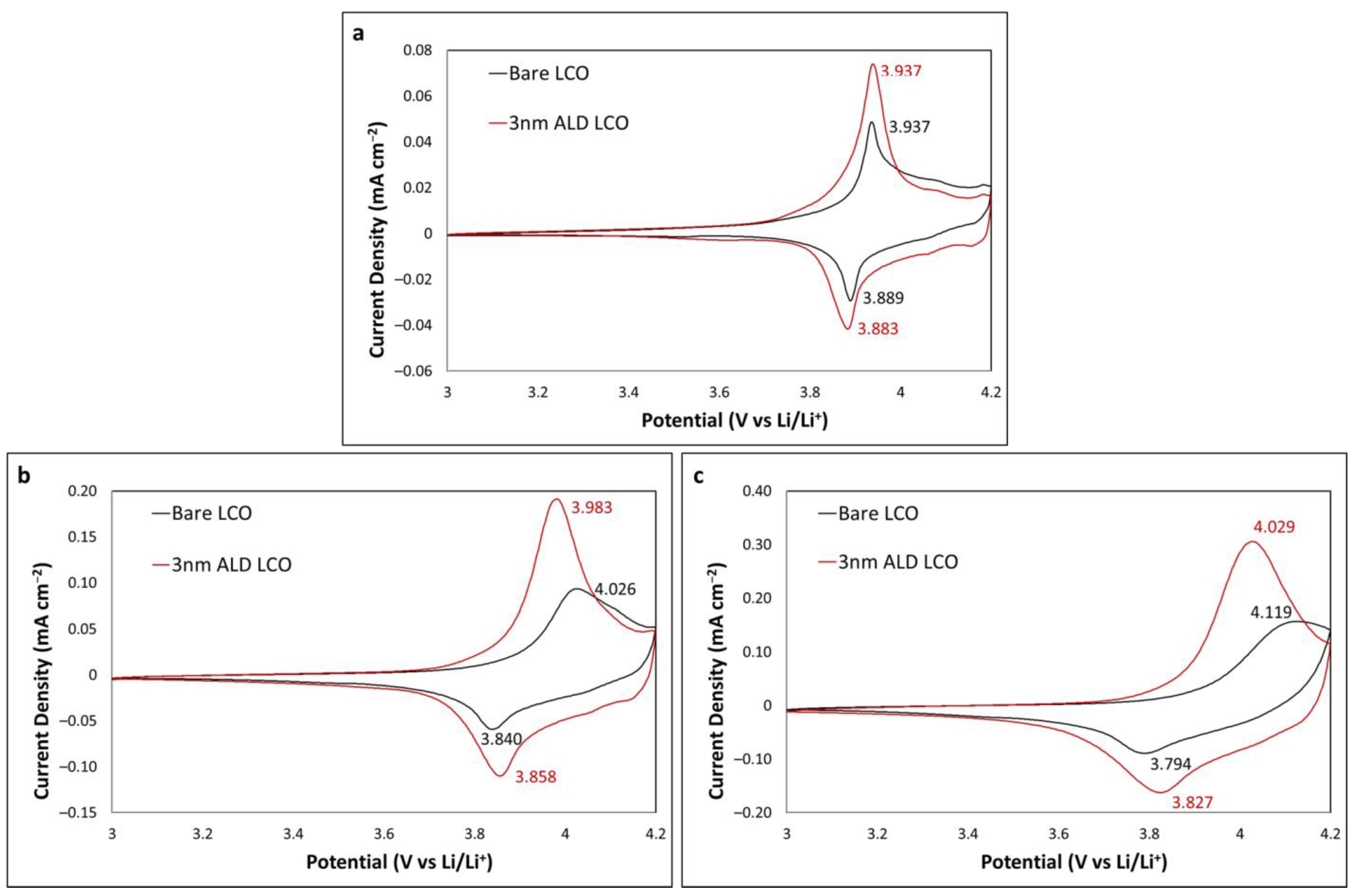 Atomic Layer Deposition of Alumina-Coated Thin-Film Cathodes for ...