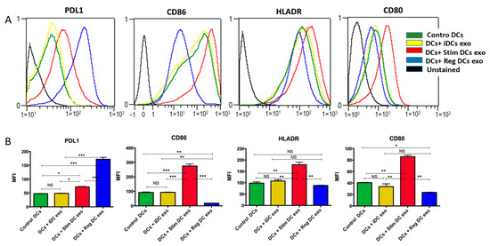 IJMS | Free Full-Text | Engineered Human Dendritic Cell Exosomes as ...