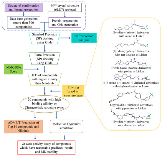 IJMS | Free Full-Text | Identification of a Putative SARS-CoV-2 Main Protease Inhibitor through ...