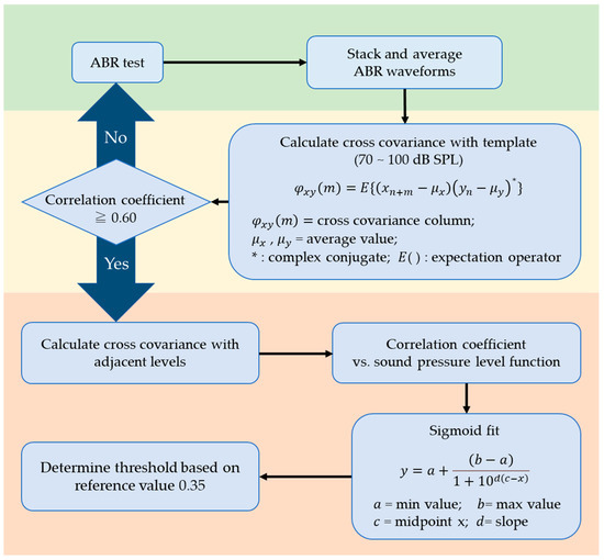 Quantitative Threshold Determination of Auditory Brainstem Responses in ...