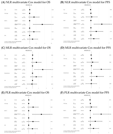 IJMS | Free Full-Text | Prognostic Role of Neutrophil, Monocyte and ...