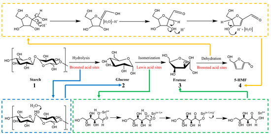 Catalytic Conversion of Carbohydrates into 5-Hydroxymethylfurfural by ...
