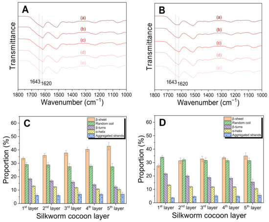 Fabrication, Structure, and Properties of Nonwoven Silk Fabrics ...