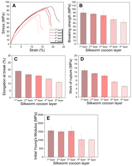 Fabrication, Structure, and Properties of Nonwoven Silk Fabrics ...