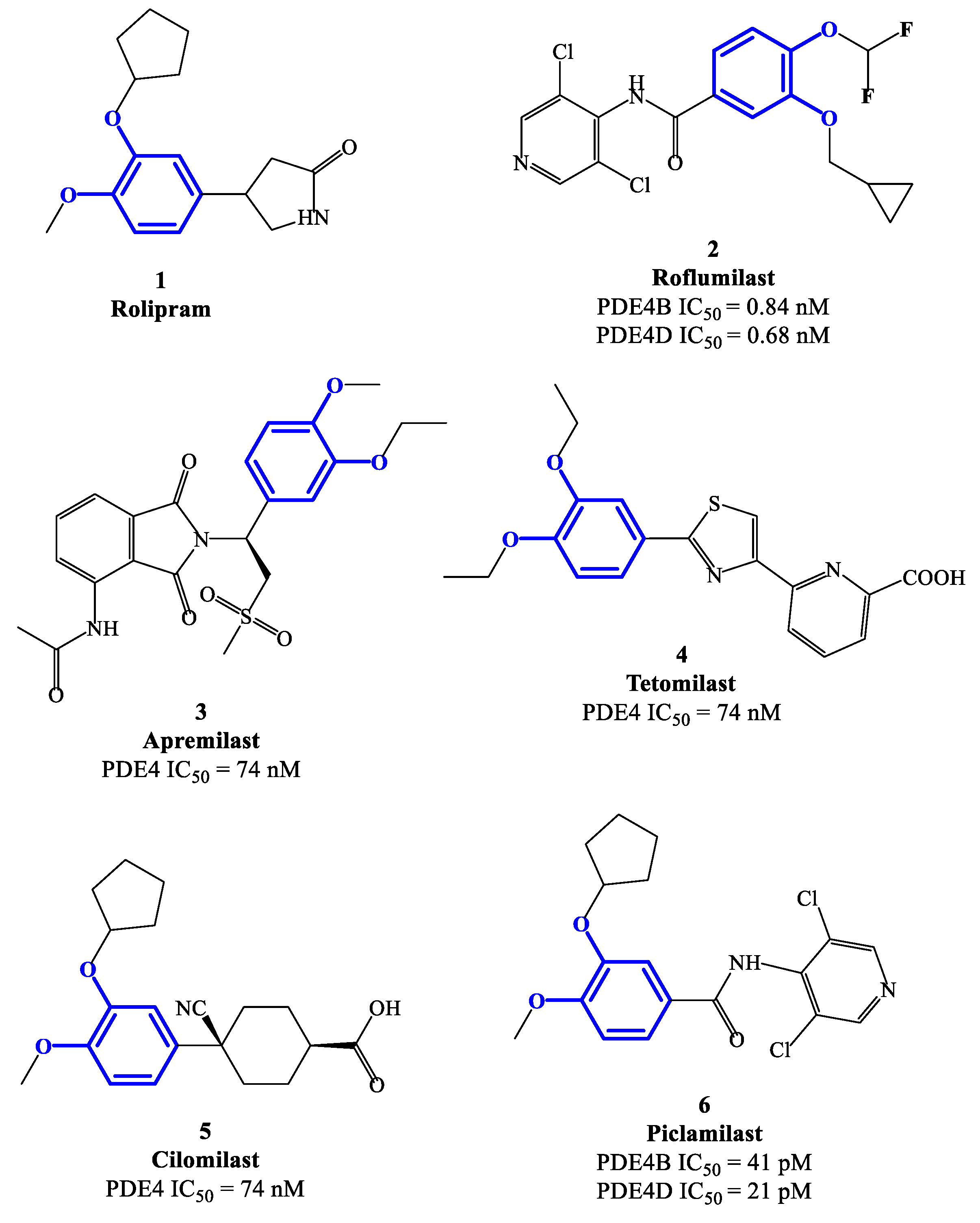 PDE4 Inhibitors: Profiling Hits through the Multitude of Structural Classes
