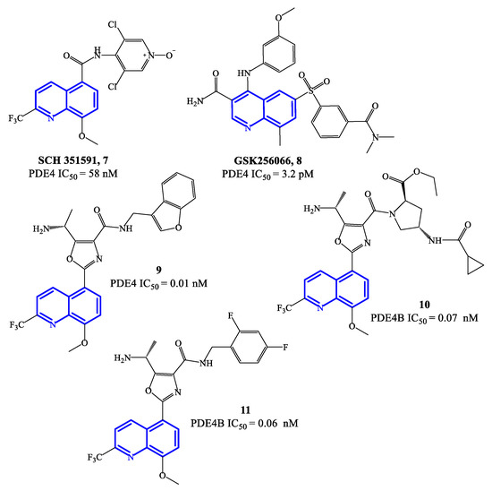 PDE4 Inhibitors: Profiling Hits through the Multitude of Structural Classes