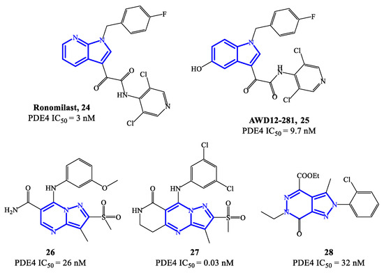 PDE4 Inhibitors: Profiling Hits through the Multitude of Structural Classes