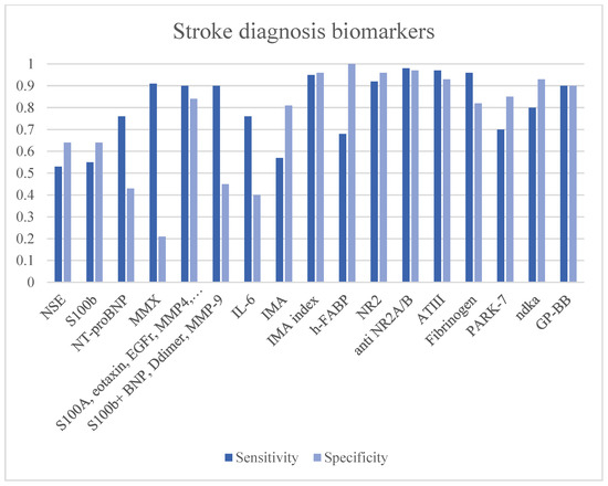 Unlocking the Potential of Stroke Blood Biomarkers: Early Diagnosis ...