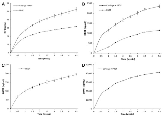 The Dual-Responsive Interaction of Particulated Hyaline Cartilage and ...