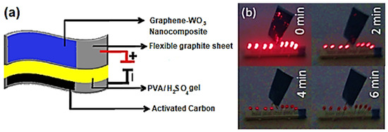 Graphene Nanocomposites as Innovative Materials for Energy Storage and ...