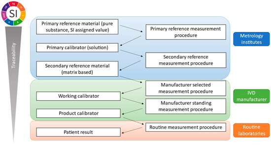 Neurofilament-Light, a Promising Biomarker: Analytical, Metrological ...