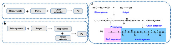 Polyurethanes Modified by Ionic Liquids and Their Applications