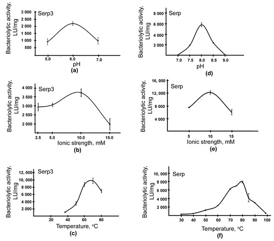 Transcriptomic Analysis Followed by the Isolation of Extracellular ...
