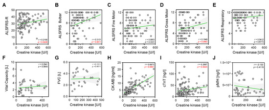 IJMS | Free Full-Text | Creatine Kinase MB Isoenzyme Is a Complementary Biomarker in Amyotrophic ...