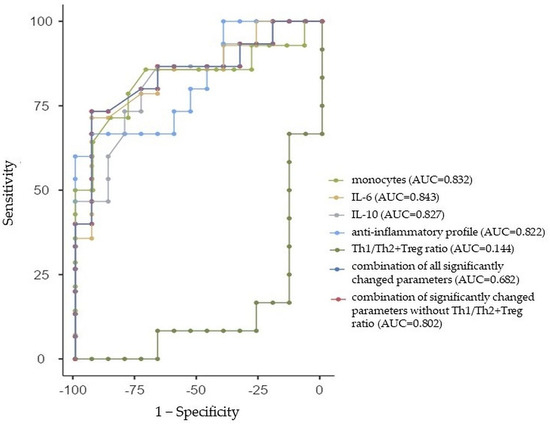 Peripheral Inflammatory Markers in Autism Spectrum Disorder and ...