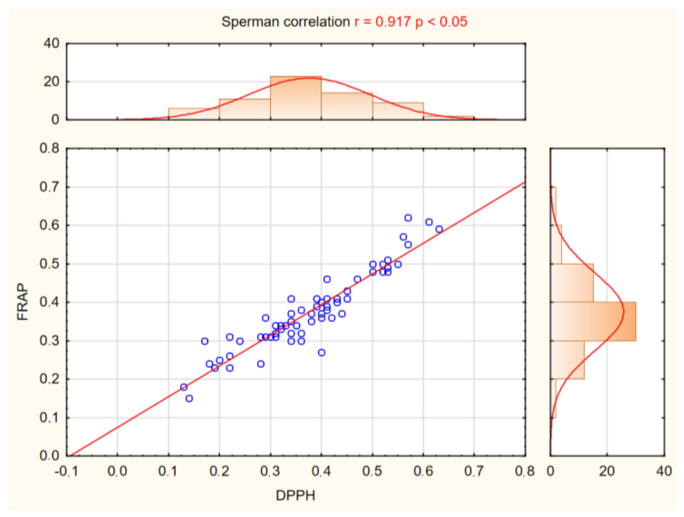 IJMS | Free Full-Text | The Content of Total Carotenoids, Vitamin C and ...
