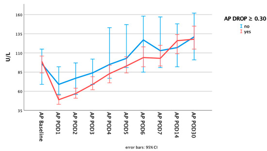 IJMS | Free Full-Text | Increased Drop in Activity of Alkaline ...