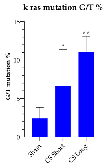 Let-7a Downregulation Accompanied by KRAS Mutation Is Predictive of ...