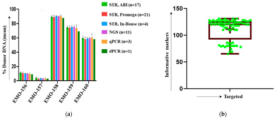 Chimerism Testing by Next Generation Sequencing for Detection of ...