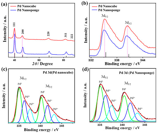 Self-Standing Pd-Based Nanostructures for Electrocatalytic CO Oxidation ...