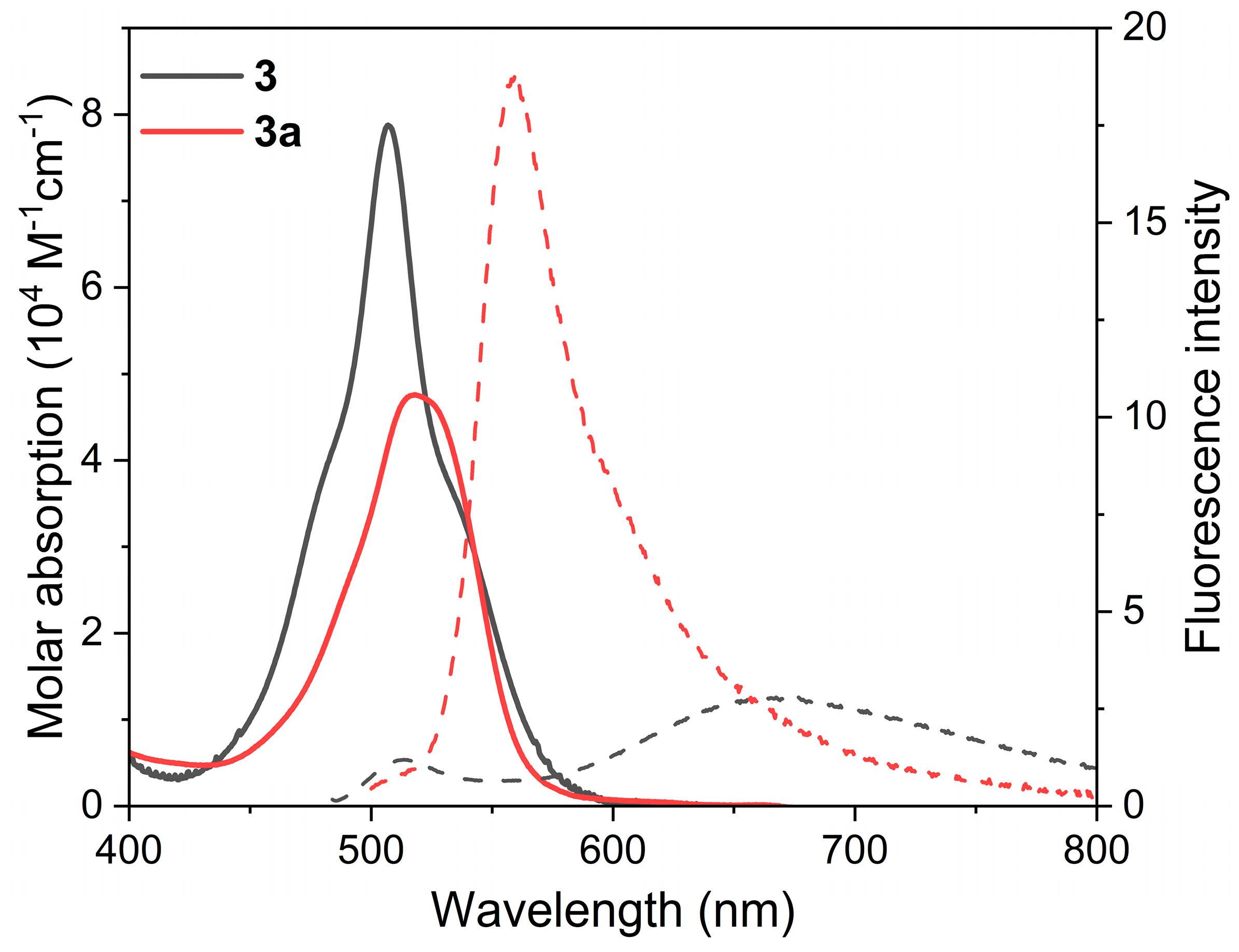 Ijms Free Full Text Formylation As A Chemical Tool To Modulate The Performance Of