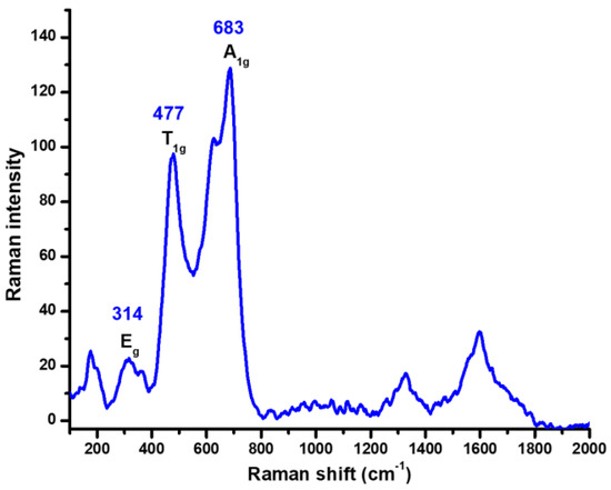 Inducing Magnetic Properties with Ferrite Nanoparticles in Resins for ...