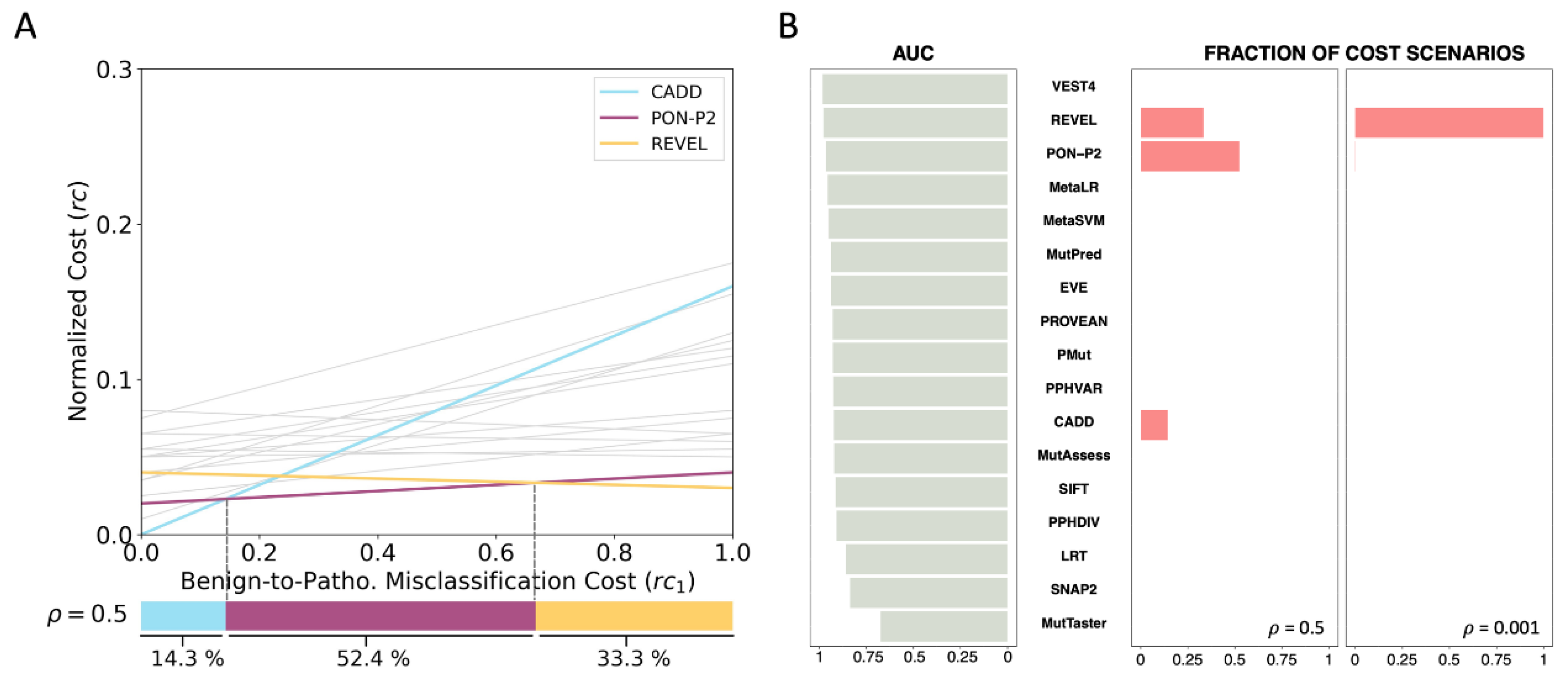 IJMS | Free Full-Text | Choosing Variant Interpretation Tools for ...