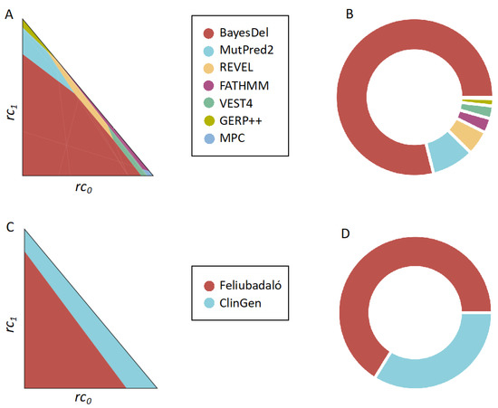 IJMS | Free Full-Text | Choosing Variant Interpretation Tools for ...