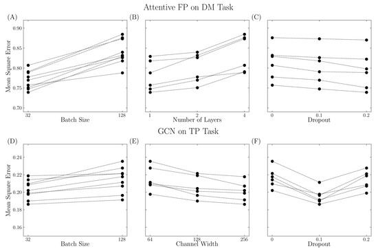 A Benchmark Study of Graph Models for Molecular Acute Toxicity Prediction