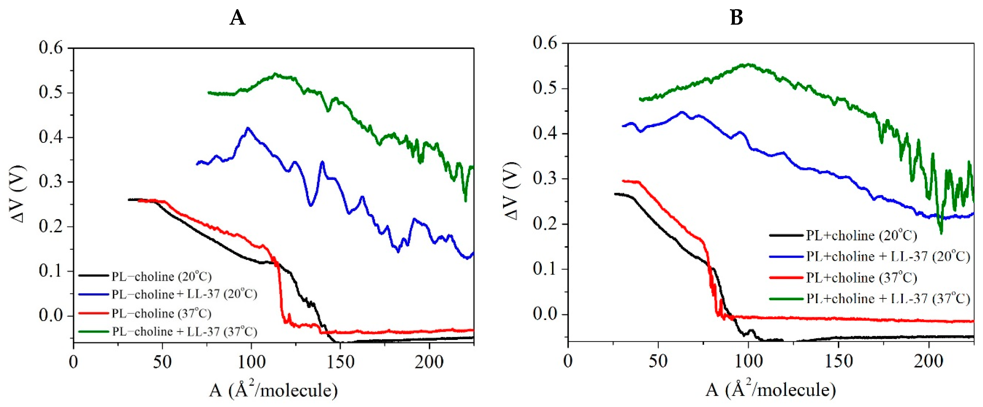 Insight into the Mechanism of Interactions between the LL-37 Peptide and Model Membranes of ...
