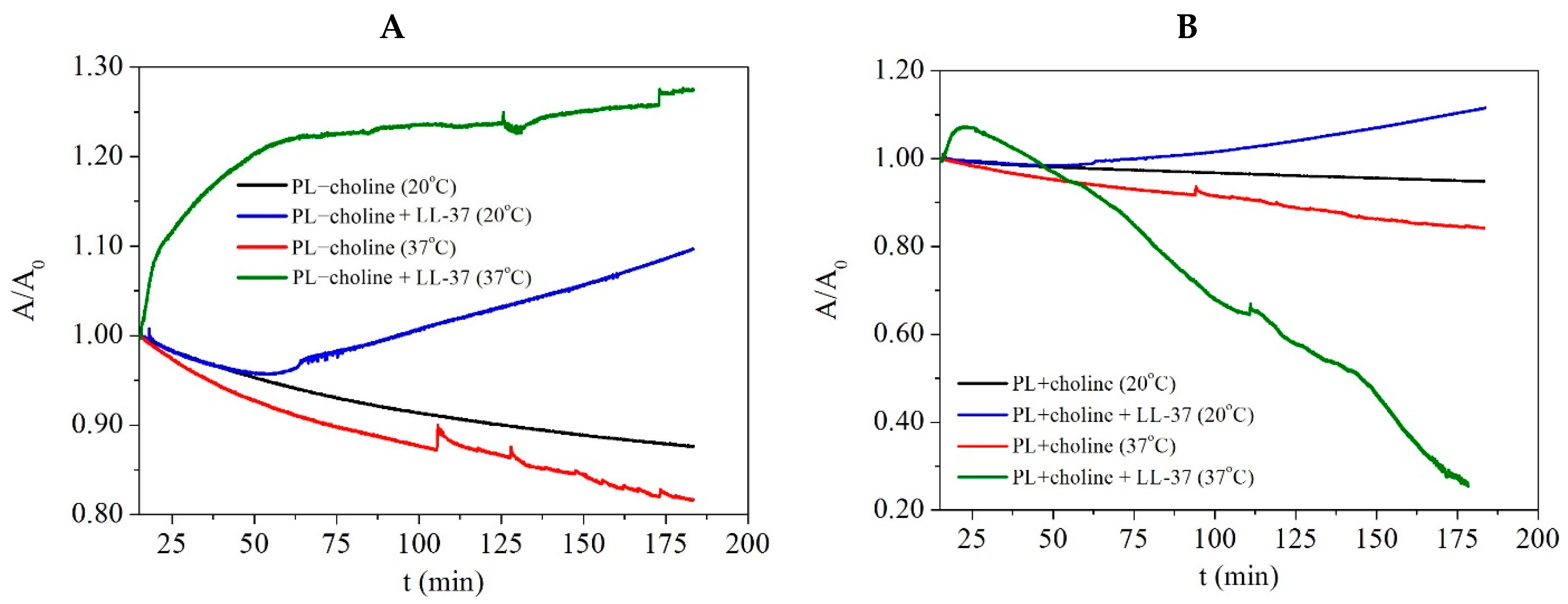 Insight into the Mechanism of Interactions between the LL-37 Peptide and Model Membranes of ...