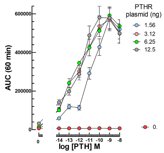 Highly-Sensitive In Vitro Bioassays for FSH, TSH, PTH, Kp, and OT in ...