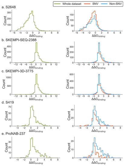 Predicting the Effect of Single Mutations on Protein Stability and ...