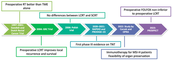 Total Neoadjuvant Treatment for Locally Advanced Rectal Cancer Patients: Where Do We Stand?