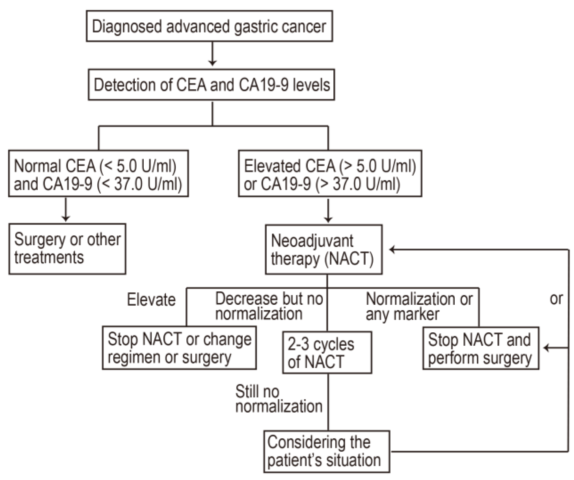Using Normalized Carcinoembryonic Antigen and Carbohydrate Antigen 19 to Predict and Monitor the ...