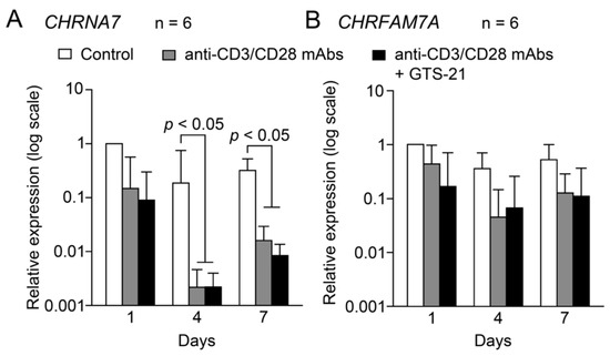 GTS-21 Enhances Regulatory T Cell Development from T Cell Receptor ...