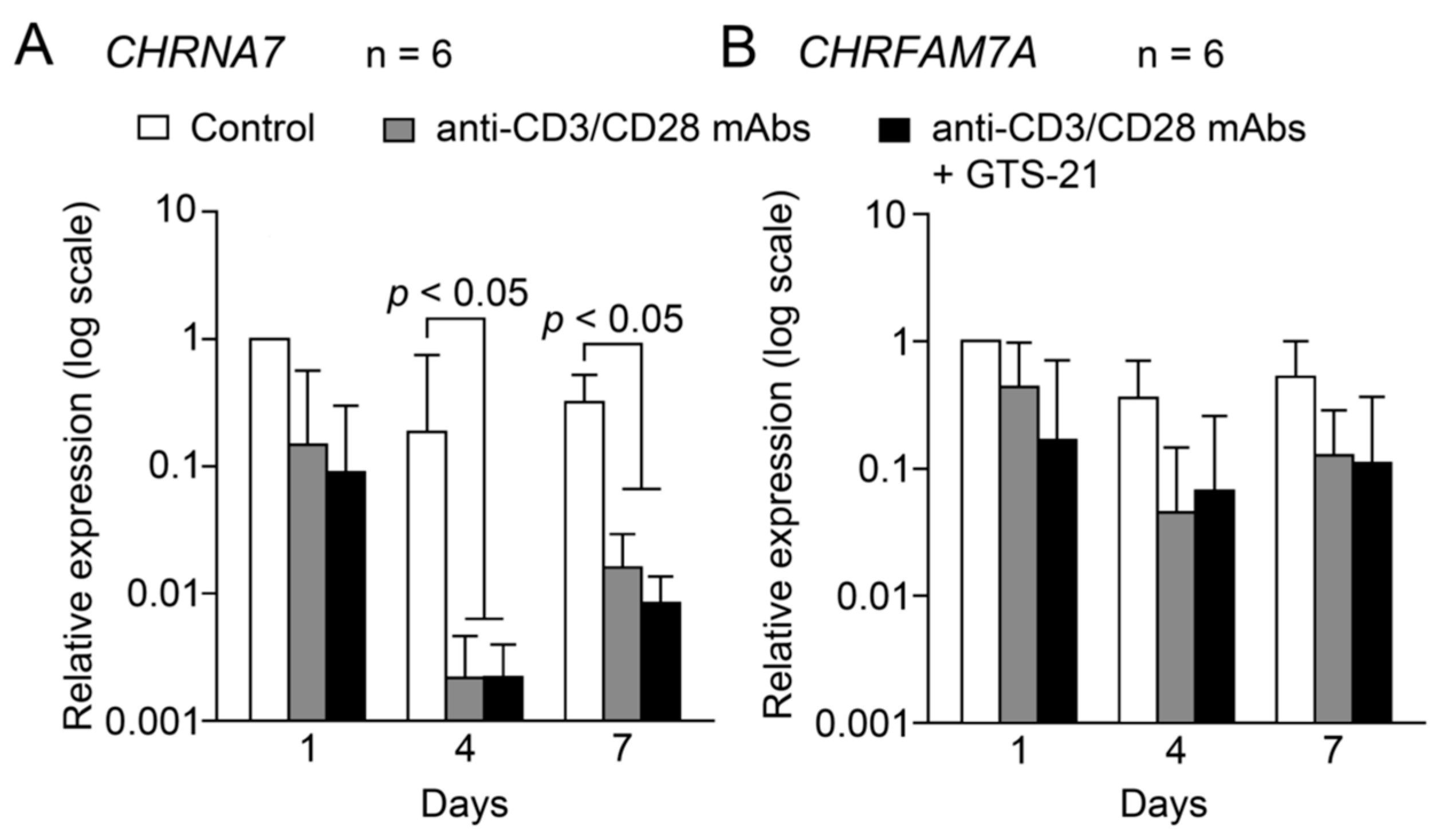 GTS-21 Enhances Regulatory T Cell Development from T Cell Receptor ...
