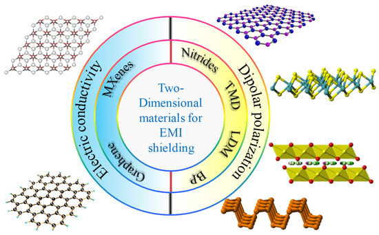 Emerging Two-Dimensional Materials for Electromagnetic Interference ...