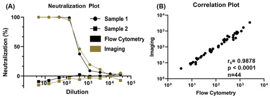 Development of a Cell-Based SARS-CoV-2 Pseudovirus Neutralization Assay ...