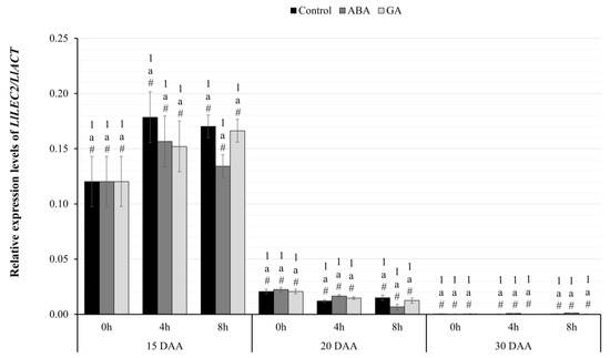 Regulatory Effects of ABA and GA on the Expression of Conglutin Genes ...