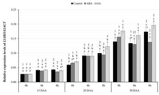Regulatory Effects of ABA and GA on the Expression of Conglutin Genes ...