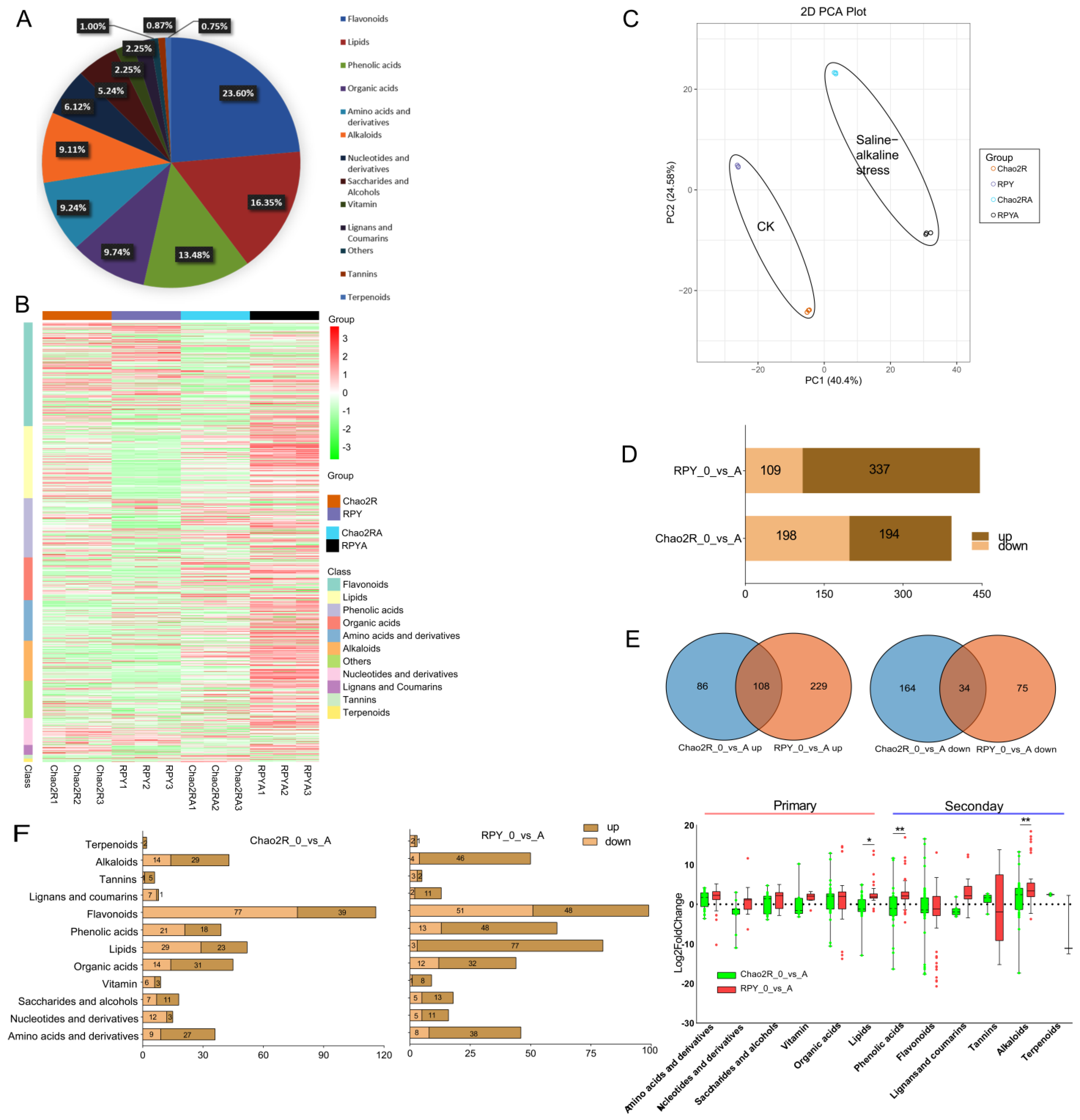 Integrated Transcriptomic and Metabolomic Analyses Uncover the ...