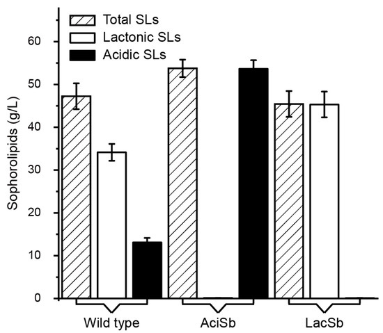 Efficient Biosynthesis of Acidic/Lactonic Sophorolipids and Their ...