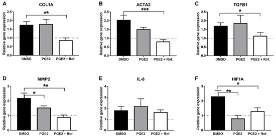 Prostaglandin E2 (PGE2) and Roflumilast Involvement in IPF Progression