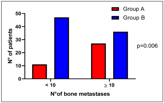 Impact of Somatic DNA Repair Mutations on the Clinical Outcomes of Bone ...