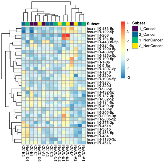 IJMS | Free Full-Text | Circulating miR-206 and miR-1246 as Markers in ...