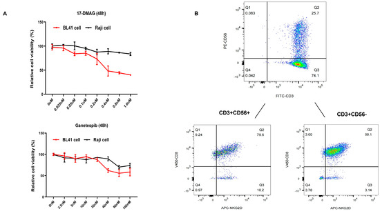 Cytokine-Induced Killer Cells in Combination with Heat Shock Protein 90 Inhibitors Functioning ...