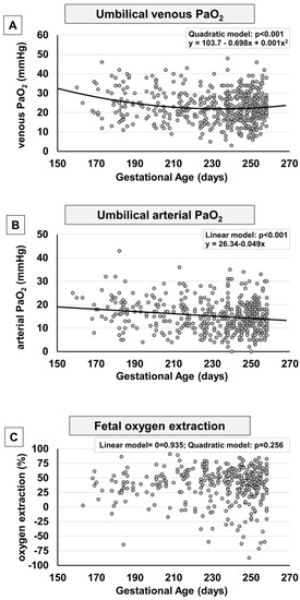 Fetal Oxygenation from the 23rd to the 36th Week of Gestation Evaluated ...