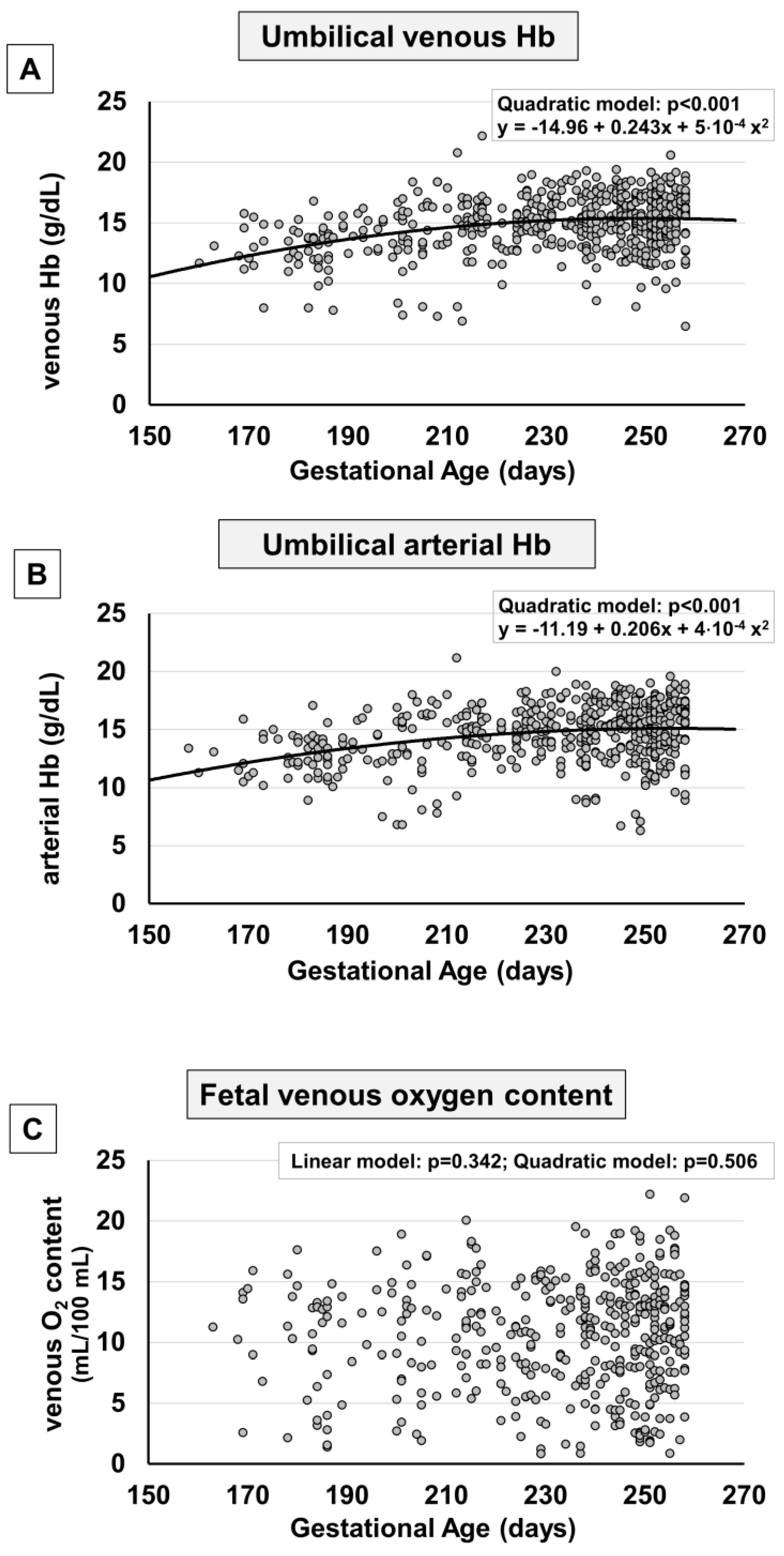 Fetal Oxygenation from the 23rd to the 36th Week of Gestation Evaluated ...