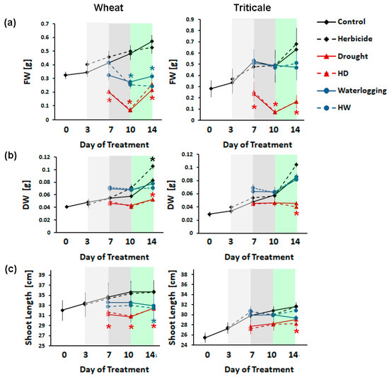 Divergent Cross-Adaptation of Herbicide-Treated Wheat and Triticale ...